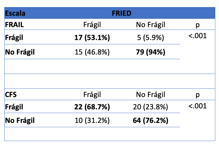 Instrumentos para medir fragilidad en pacientes mayores chilenos ...