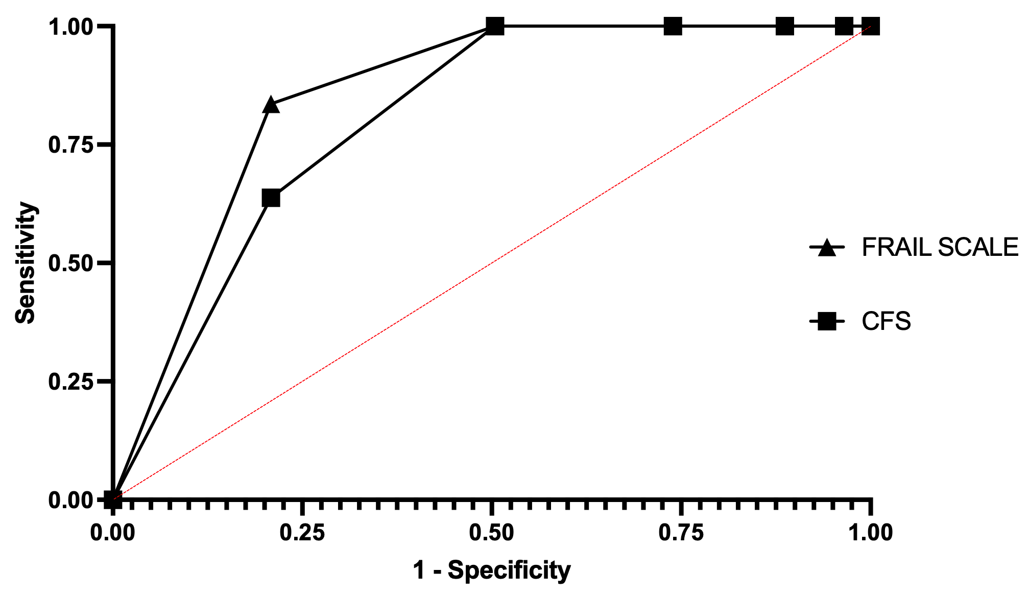 Instrumentos para medir fragilidad en pacientes mayores chilenos ...