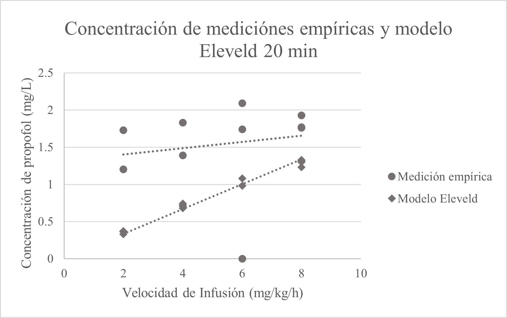 Evaluación del rendimiento predictivo del modelo de propofol de Eleveld ...