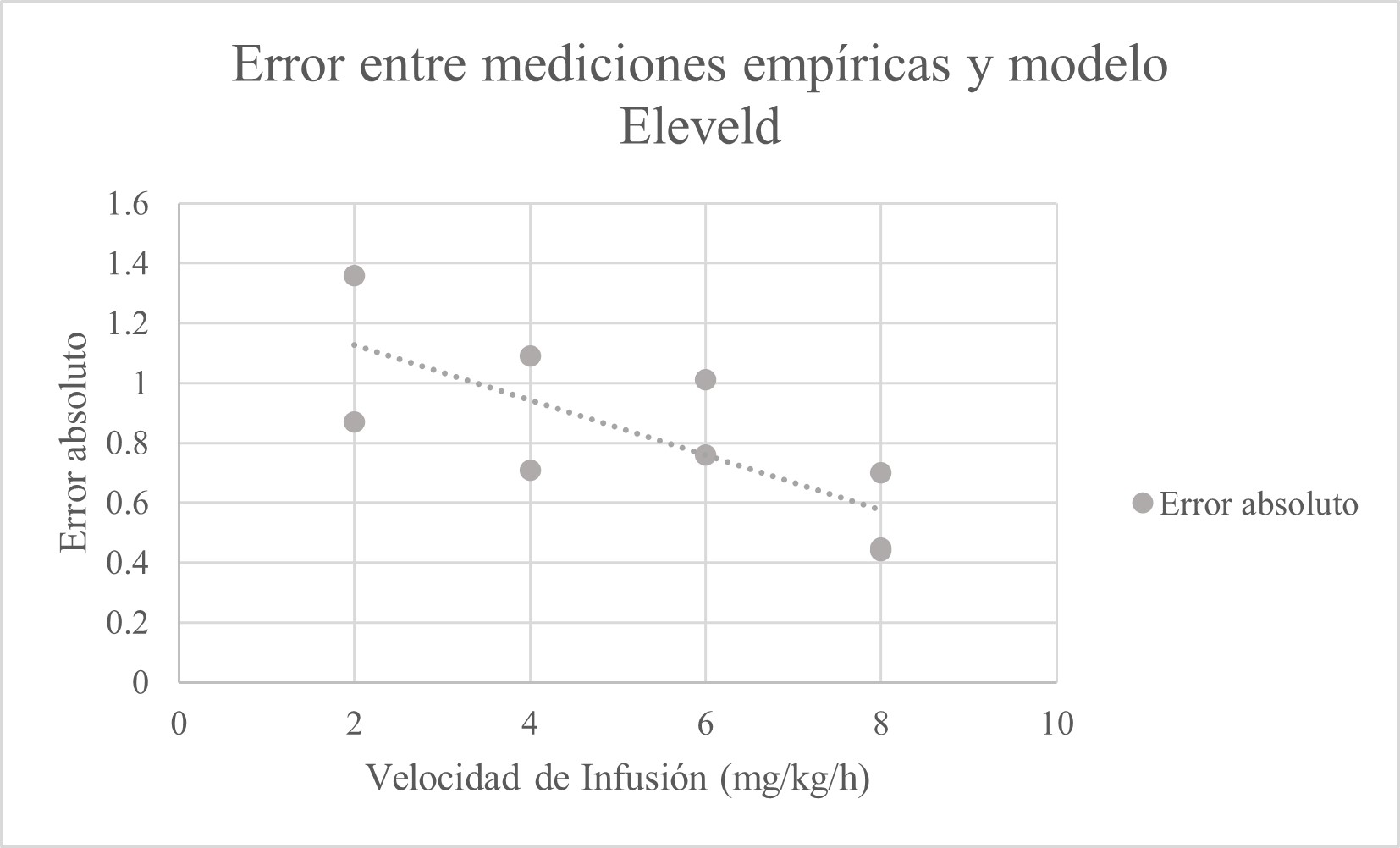 Evaluación del rendimiento predictivo del modelo de propofol de Eleveld ...