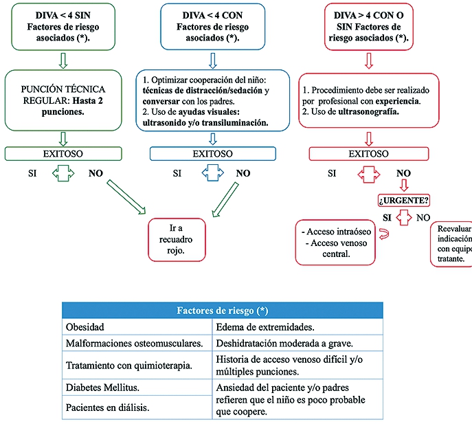 Acceso venoso difícil en pediatría – Revista Chilena de Anestesia