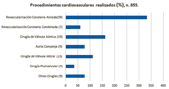 Falla de rescate en pacientes de cirugía cardíaca - Revista Chilena de ...