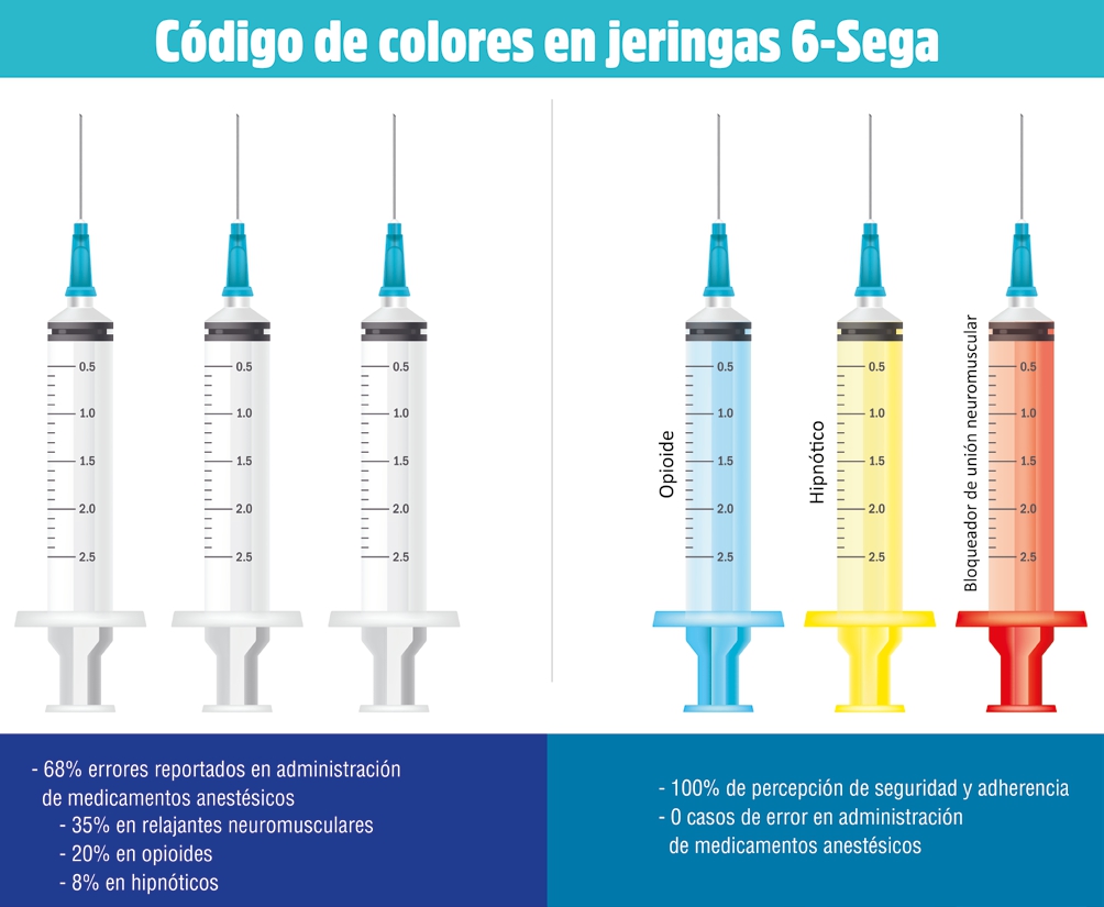 Implementación de jeringas 6-Sega con código de color para la ...